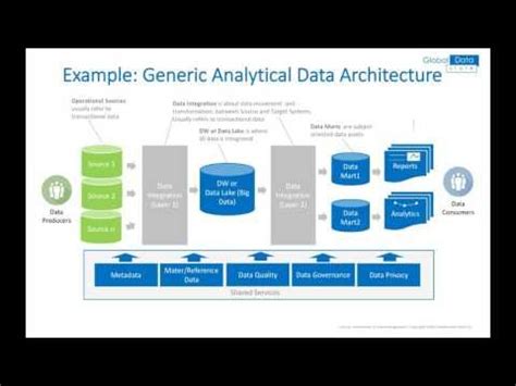 Data Management Data Architecture