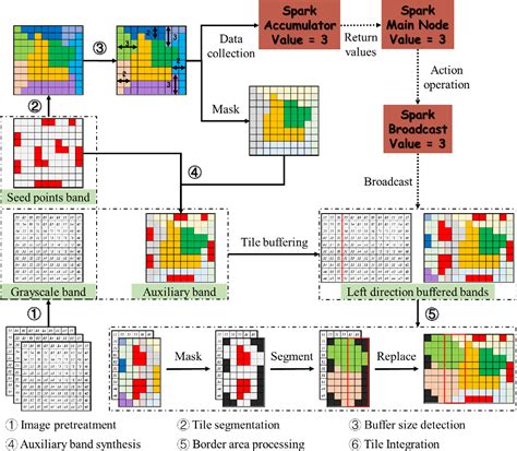 Figure 2 From A Strategy Of Parallel Seed Based Image Segmentation Algorithms For Handling