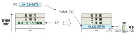 RTOS任务切换过程中堆栈的使用情况 知乎