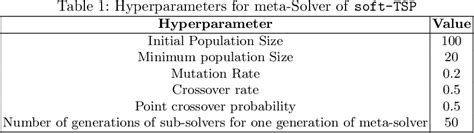 Table 1 From Hierarchical Genetic Algorithms With Evolving Objective Functions Semantic Scholar