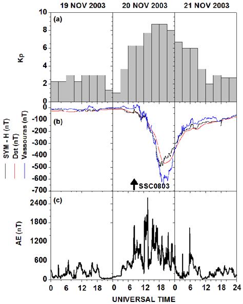 The Variations Of The K P D St Sym H And Ae Geomagnetic Indices