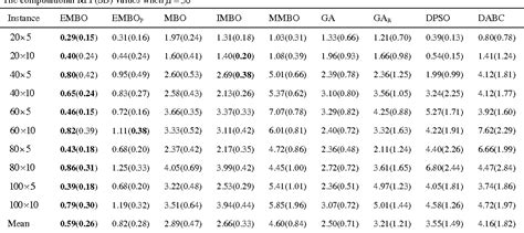 Table 10 From An Effective Modified Migrating Birds Optimization For Hybrid Flowshop Scheduling