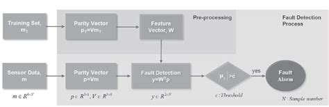 figure 1 from a fault detection method of redundant imu using modified principal component