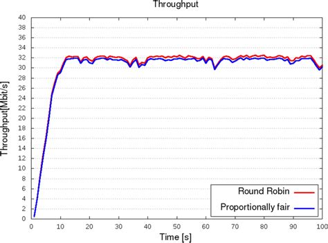Wireless Access Network Throughput For Proportional Fair And Round