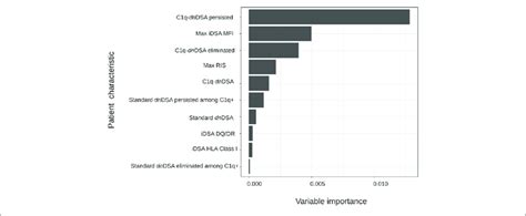 Variable Importance Plot For Time To Adverse Graft Outcome Variable Importance Plot For Time To Adverse Graft Outcome