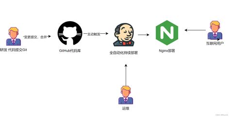 Devops Jenkins Csdn博客