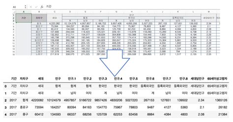 Eda 1 서울시 Cctv 현황 데이터 분석