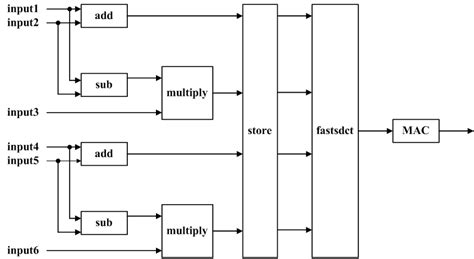 Overview Of Parallel Algorithm For Processing Imdct L Download Scientific Diagram