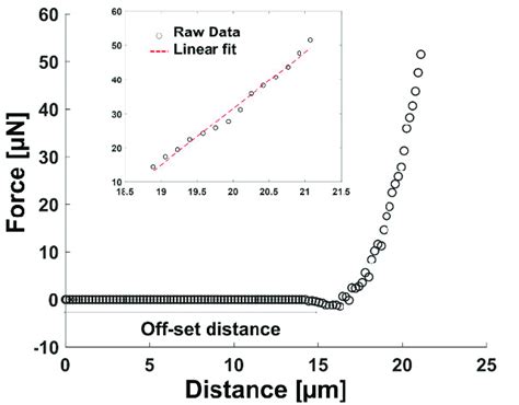 A Representative Force Displacement Curve Of The Mechanical Measurement Download Scientific