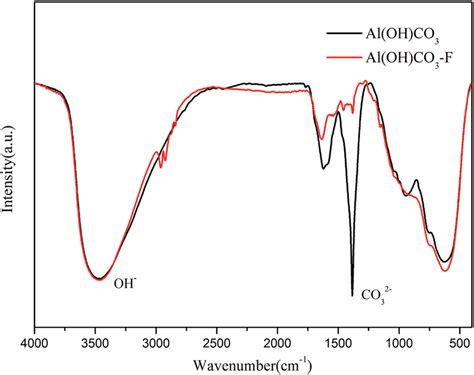 Ftir Spectra Of Alohco 3 Nanospheres Before And After Fluoride