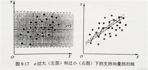 支持向量机 Part 4：支持向量回归原理与python实现——机器学习笔记支持向量机回归原理 Csdn博客
