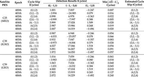 The Simulated Value And Repair Result Of Cycle Slips Scheme Ii Download Scientific Diagram