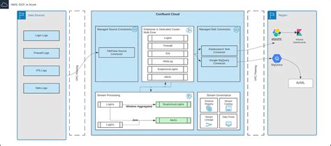 enhanced cybersecurity with real time log aggregation and analysis confluent