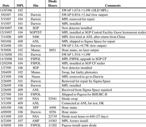 Arm Mpl Location And Deployment History Download Scientific Diagram