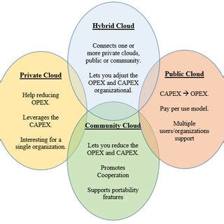 Cloud Computing Implementation Models Download Scientific Diagram