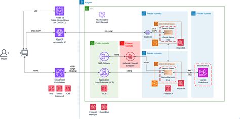 Implementing Defense In Depth For Your AWS Network Exerizon
