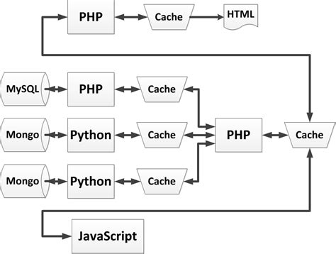 N Tier Architecture An Introduction Ircmaxells Blog