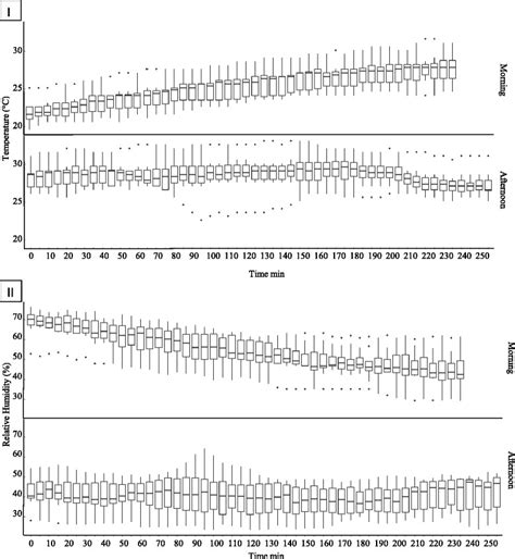 Average Temperature I And Average Relative Humidity Ii Recorded In Download Scientific