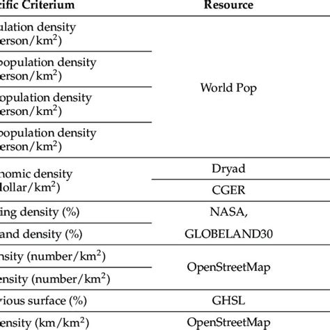 Flood Vulnerability Data Categories And Resources Download Scientific Diagram