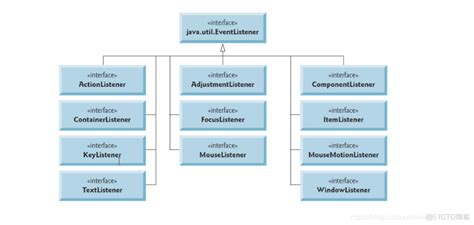 Java Swing添加多个事件监听按钮 Java Swing事件处理mob6454cc6d81c9的技术博客51cto博客