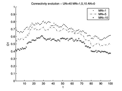 Connectivity Evolution Along 100 Time Instants Under Influence Of