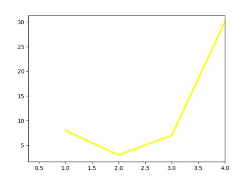 如何使用Python matplotlib绘制简单的柱形图折线图和直线图 开发技术 亿速云