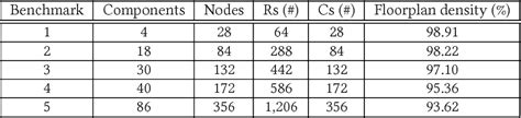 Table 2 From Systemc Ams Thermal Modeling For The Co Simulation Of Functional And Extra