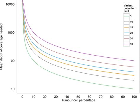 Theoretical Model Of The Detection Sensitivity For Different Variant