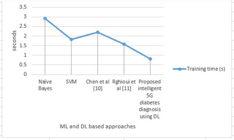 training time comparison of proposed vs existing algorithms download