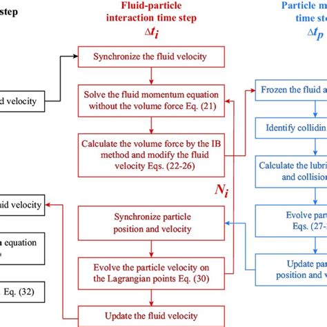 Flowchart Of Multiple Time Step Integration Algorithm Mtsa Download Scientific Diagram