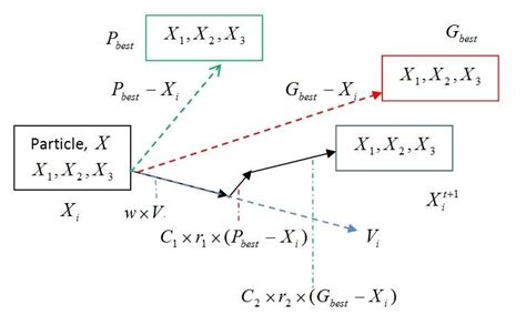 Graphical Representation Of Particle Movement In Pso Download