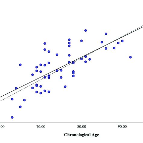 Heterogeneity Of Brain Predicted Age Brain Predicted Age From