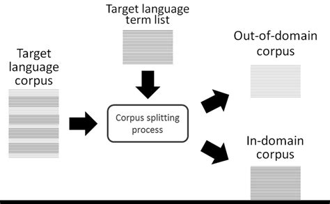 The Monolingual Corpus Splitting Method For One Target Language Corpus Download Scientific Diagram