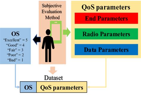 The Subjective Evaluation Method For Collecting The Datasets Download Scientific Diagram