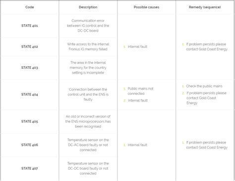 Fronius Fault Code Gold Coast Energy Residential And Commercial Installer