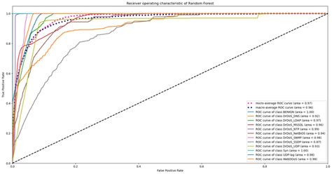 Roc Curve Of Random Forest Download Scientific Diagram