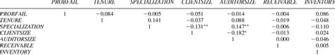 Pearson Correlation Between Explanatory Variables Download Table