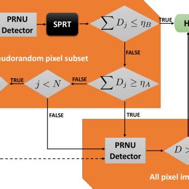 Sequential Test Implementation Download Scientific Diagram
