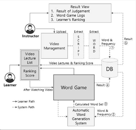 Structure Of The Minimum Learning Judgment System Download