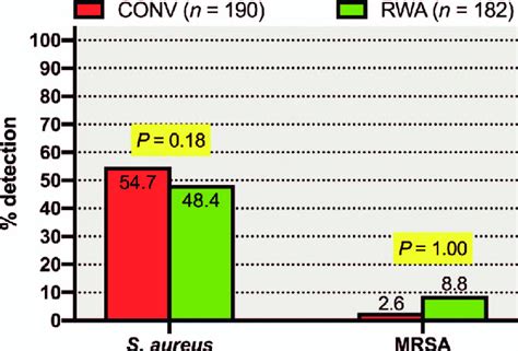 Detection Rates For Staphylococcus Aureus And Methicillin Resistant S Download Scientific