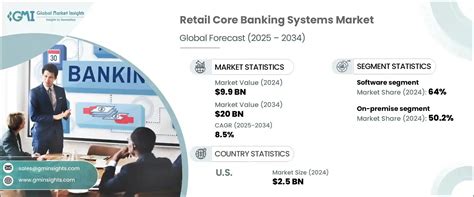 Retail Core Banking Systems Market Size Growth Trends 2034