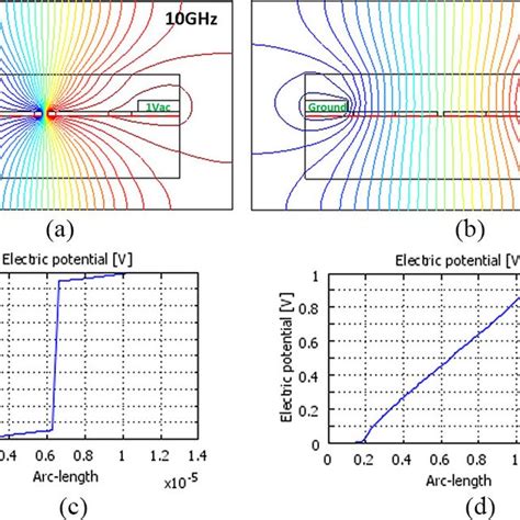 A Simulated Electric Potential Distribution At 10 Ghz At The Cross