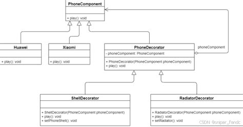 装饰器模式 Csdn博客