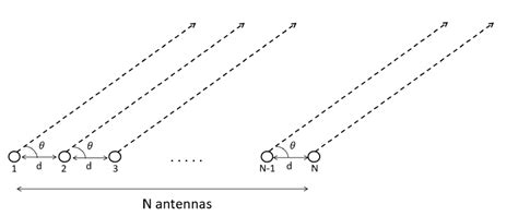 Solved Consider A Uniform Linear Array Of N Antennas As Chegg