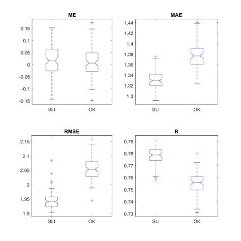Box Plots Of Cross Validation Statistics For The Sli And Ok Methods Download Scientific