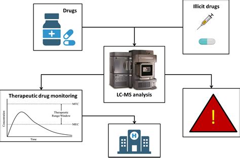 Applications Of Lc Msms At Alaina Johnson Blog