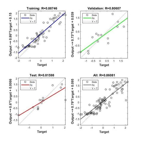 Regression Algorithm Performance Download Scientific Diagram