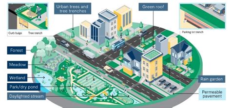 Governance For Green Infrastructure Clean Technology Canada