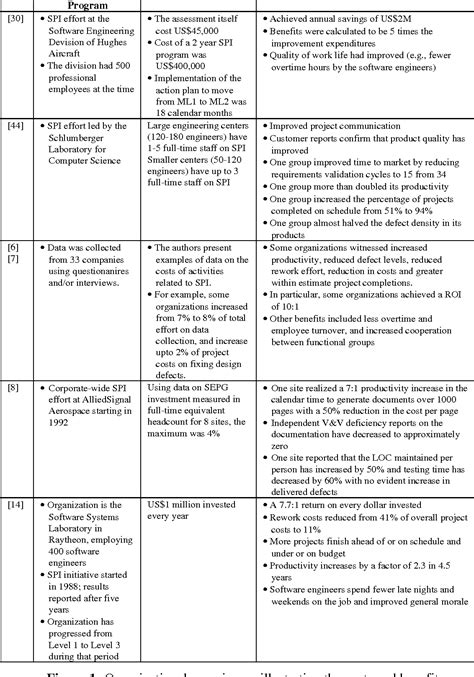 Figure 1 From Costs And Benefits Of Software Process Improvement Semantic Scholar