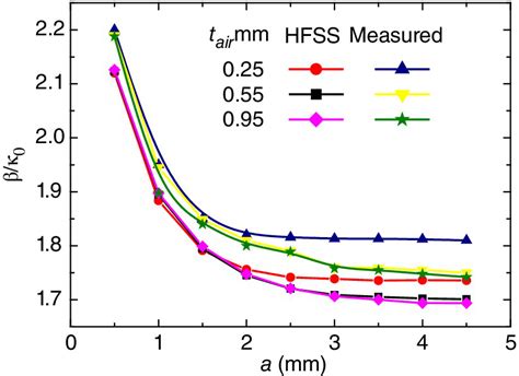 Simulated And Measured Normalized Propagation Constant Of Recessed